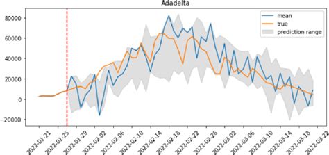 Figure 12 From Deep Transformer Model With Pre Layer Normalization For