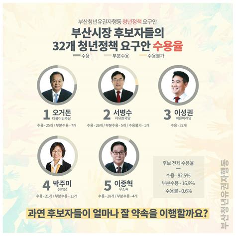 부산청년정책네트워크 부산의 14개 단체가 연대하여 활동하고 있는 부산청년유권자행동의 청년정책 요구안