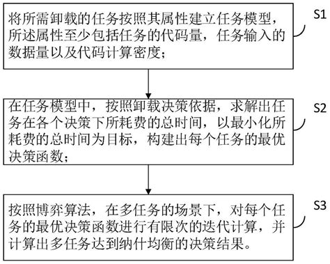 multitask unloading method and system in time sensitive network