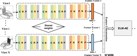 Multi View Cnn Architecture Where C Means Convolutional Layer R And P