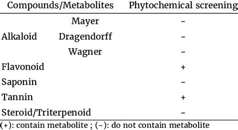 Phytochemical Screening Of Ethyl Acetate Extract From S Platensis Download Scientific Diagram