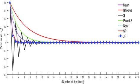graphical representation of the rate of convergence of well known