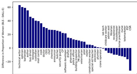 Difference In The Proportion Of Women Bls Representation Dalle V2