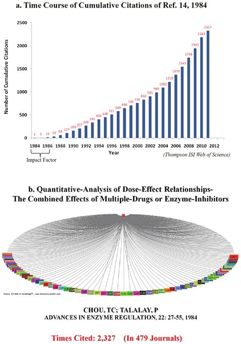 Citation Statistics For The Chou Talalay Article 14 Introducing The Download Scientific