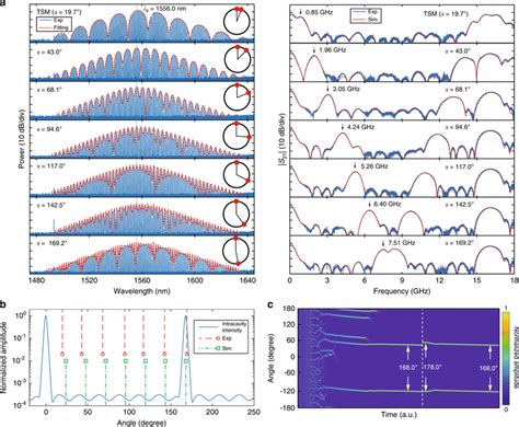 Tsm Spectra And Their Corresponding Rf Photonic Filters Together With