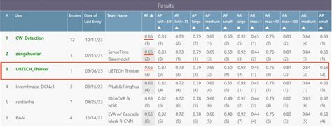 击败多个行业巨头,优必选自研人形机器人最强大脑 Thinker 斩获全球四项第一 极客公园 击败多个行业巨头,优必选自研人形机器人最强大脑 Thinker 斩获全球四项第一 极客公园