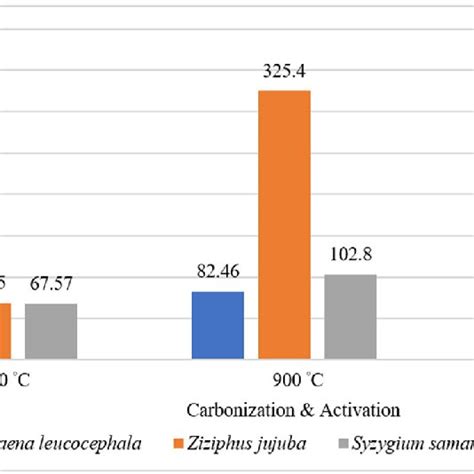 The Energy Saving Digital Carbonization System Download Scientific Diagram