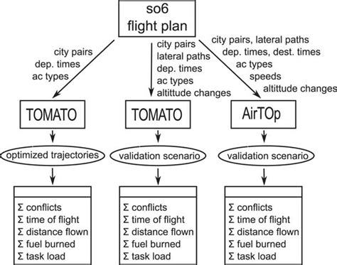 Impact Of Optimised Trajectories On Air Traffic Flow Management The