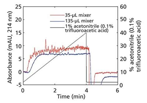 The Lcgc Blog Hplc Diagnostic Skills Noisy Baselines