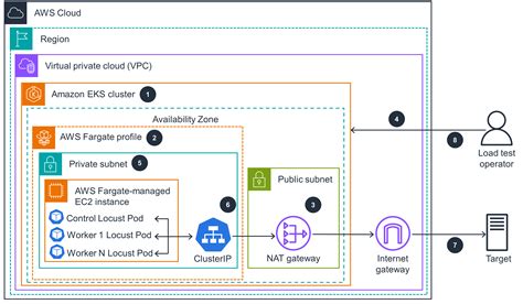 Guidance For Kubernetes Based Game Load Testing On Aws