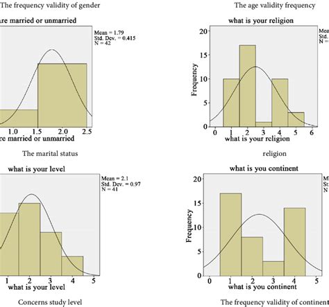 Histogram Of Frequency Validity Download Scientific Diagram