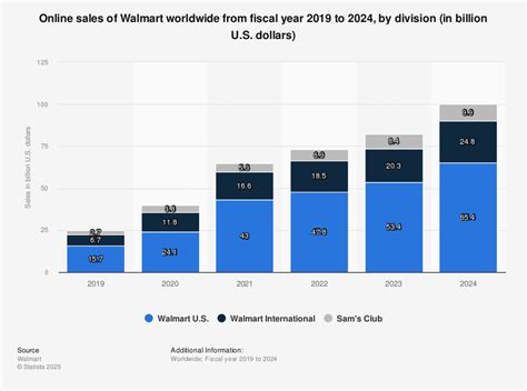 Worldwide Ecommerce Market Share Statistics And Trends In 2024