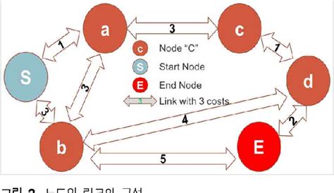 Figure 1 From Development Of A Practical Algorithm For Airport Ground Movement Routing