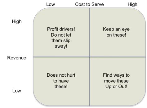 Customer Margin Iterative Path
