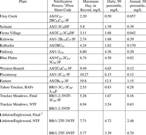 Relevant Statistics For Effluent Ammonia Nitrogen Concentrations