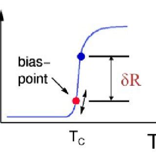 Illustrative Plot Of Resistance Vs Temperature For Download Scientific Diagram
