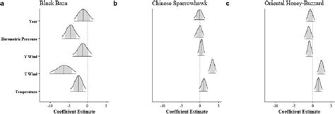 Coefficient Estimates Of The Different Associations Between External Download Scientific