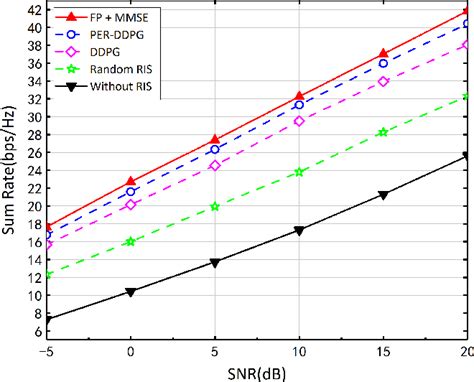 Figure 4 From Drl Based Joint Beamforming Design For Ris Assisted Mmwave Mu Miso System