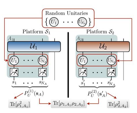 Verifying The Output From A Quantum Computer By Comparing It To The