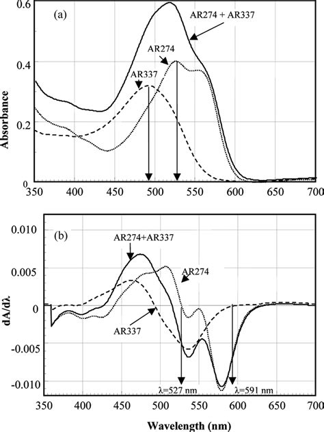 Spectra Of Ar274 And Ar337 Dyes In Single Species And Binary Solution