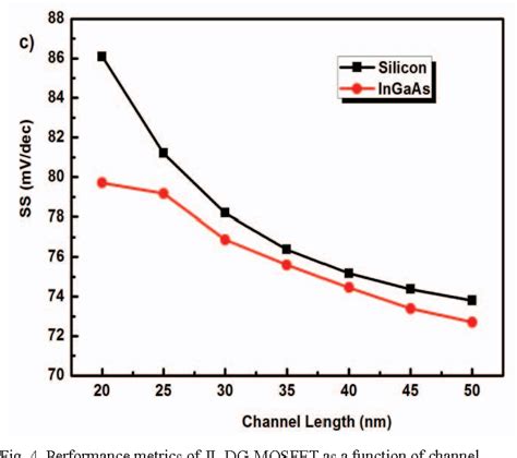 Figure 4 From Performance Analysis Of Junctionless Double Gate Mosfet