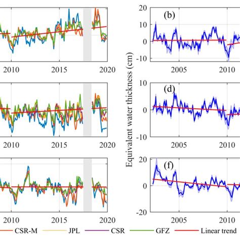 Temporal Variations Of Grace Derived Total Water Storage Anomalies