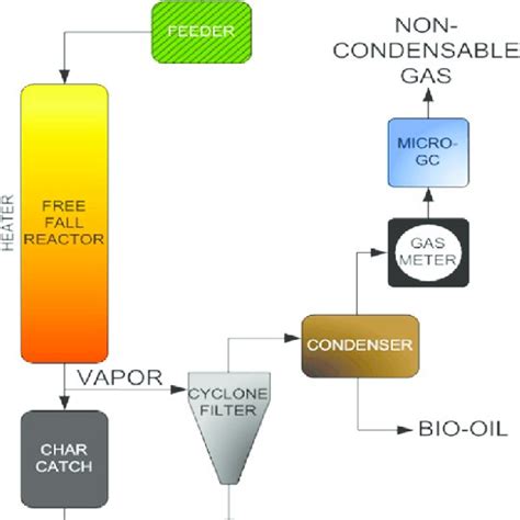 Process Flow Diagram Pfd For Pyrolysis Download Scientific Diagram