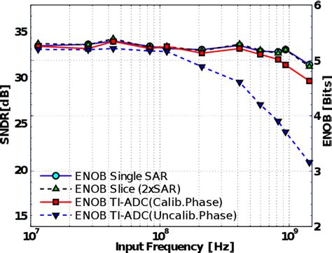 Figure 8 From Design And Experimental Evaluation Of A Time Interleaved
