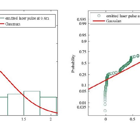 Reflected Laser Pulse Is Observed As Asymmetric Gaussian Shape Temporal