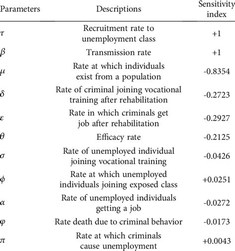 Description Of State Variables And Parameters In The Model Download Scientific Diagram