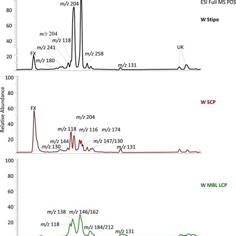 Comparison Of Hilic Ms Traces From Meoh And H2o Extracts Of W Lamina