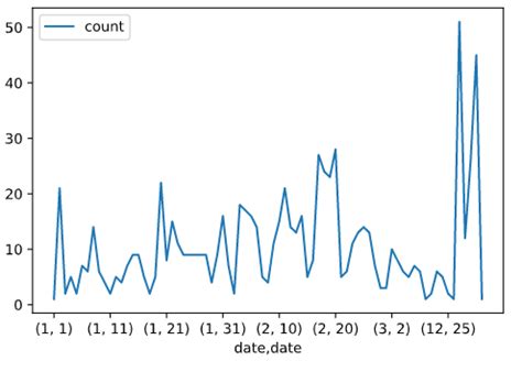 Python How To Handle Datatime Data With Pandas When Grouping By