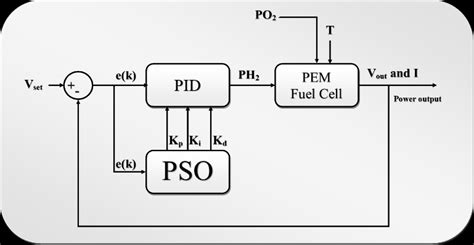 The Proposed Pid Controller For Fuel Cell System Download Scientific