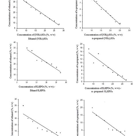 Phase Diagram Of Different Aqueous Two Phase Systems Download Scientific Diagram