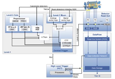 Block Diagram Of The Atlas Trigger And Daq System For Run 3 4 The Download Scientific