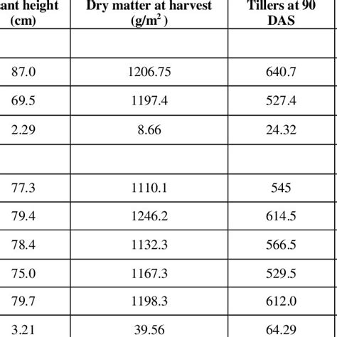 Effect Of Cropping Sequences And Nutrient Management On Morphological