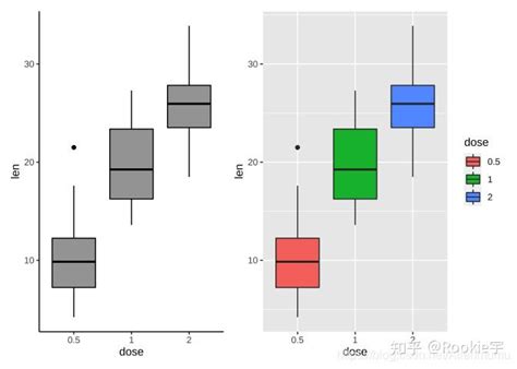 R语言ggplot2绘制箱线图 Box Plot 知乎