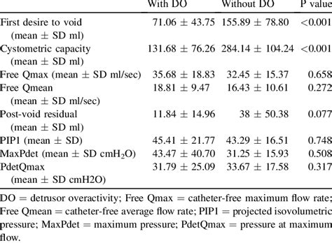 Urodynamic Study Results For Women Download Table