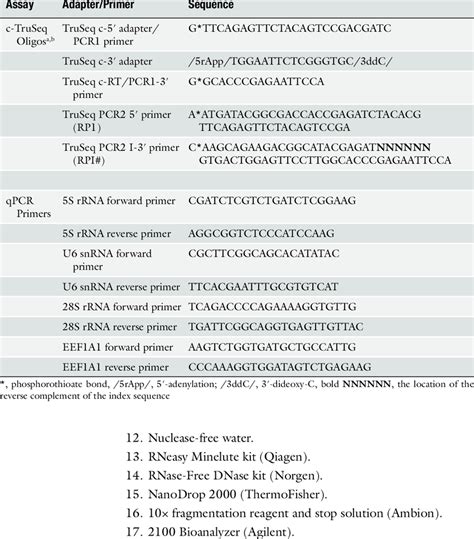 Custom Truseq Adapters Primers And Qpcr Primer Sequences Download Table