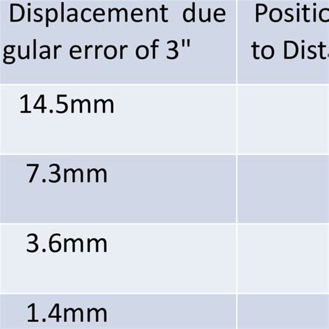 Displacement Of Positions Due To Errors In Angular And Distance Download Scientific Diagram