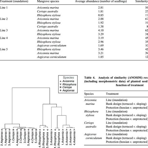 Similarity Percentage Analysis Simper And Average Abundance Results Download Table