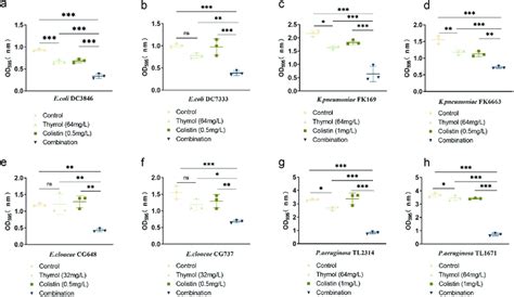 Biofilm Inhibitory Effects Of Colistin Combined With Thymol On Col R Download Scientific