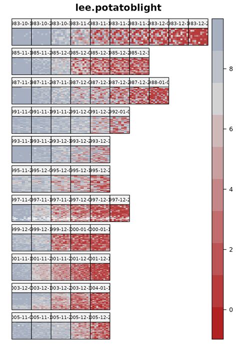 Graphical Gems In The Agridat Package • Agridat