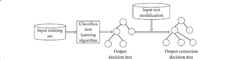 A Decision Tree Generation Process Download Scientific Diagram