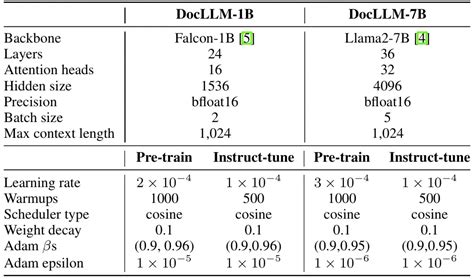 Docllm A Layout Aware Generative Language Model For Multimodal Document Understanding Wang Et