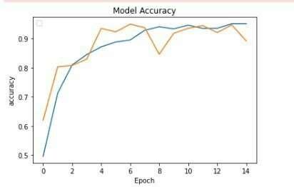 Model Accuracy Figure 7 Figure 8 Shows Model Loss And Model Accuracy Download Scientific