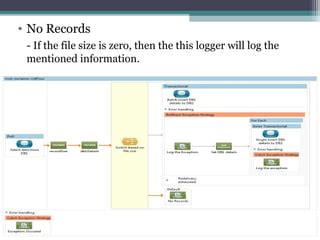 Database Operation With Nested Transaction Handling PPT