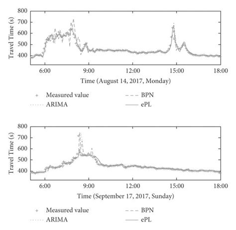 The Results Of The Travel Time Forecasting With The Epl Model A