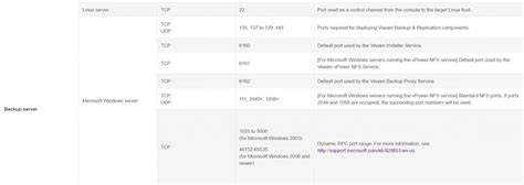 Application Aware Backup Schlägt Fehl Rpc Error Andrés Blog