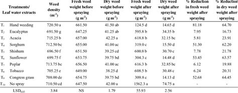 Allelopathic Effect Of Leaf Water Extracts Of Various Plants On Weeds Download Table